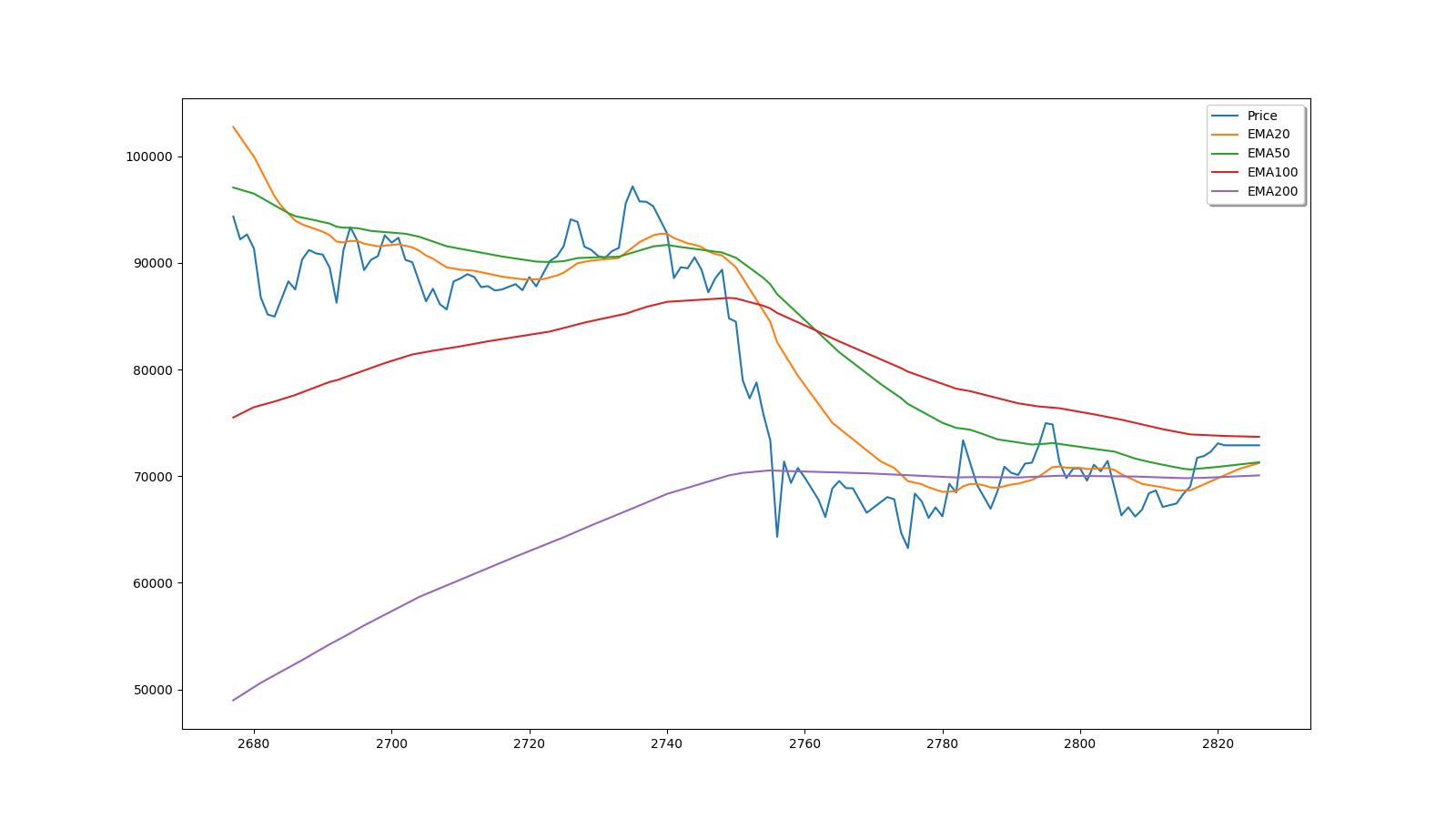 Lightning Bitcoin Exponential Moving Averages