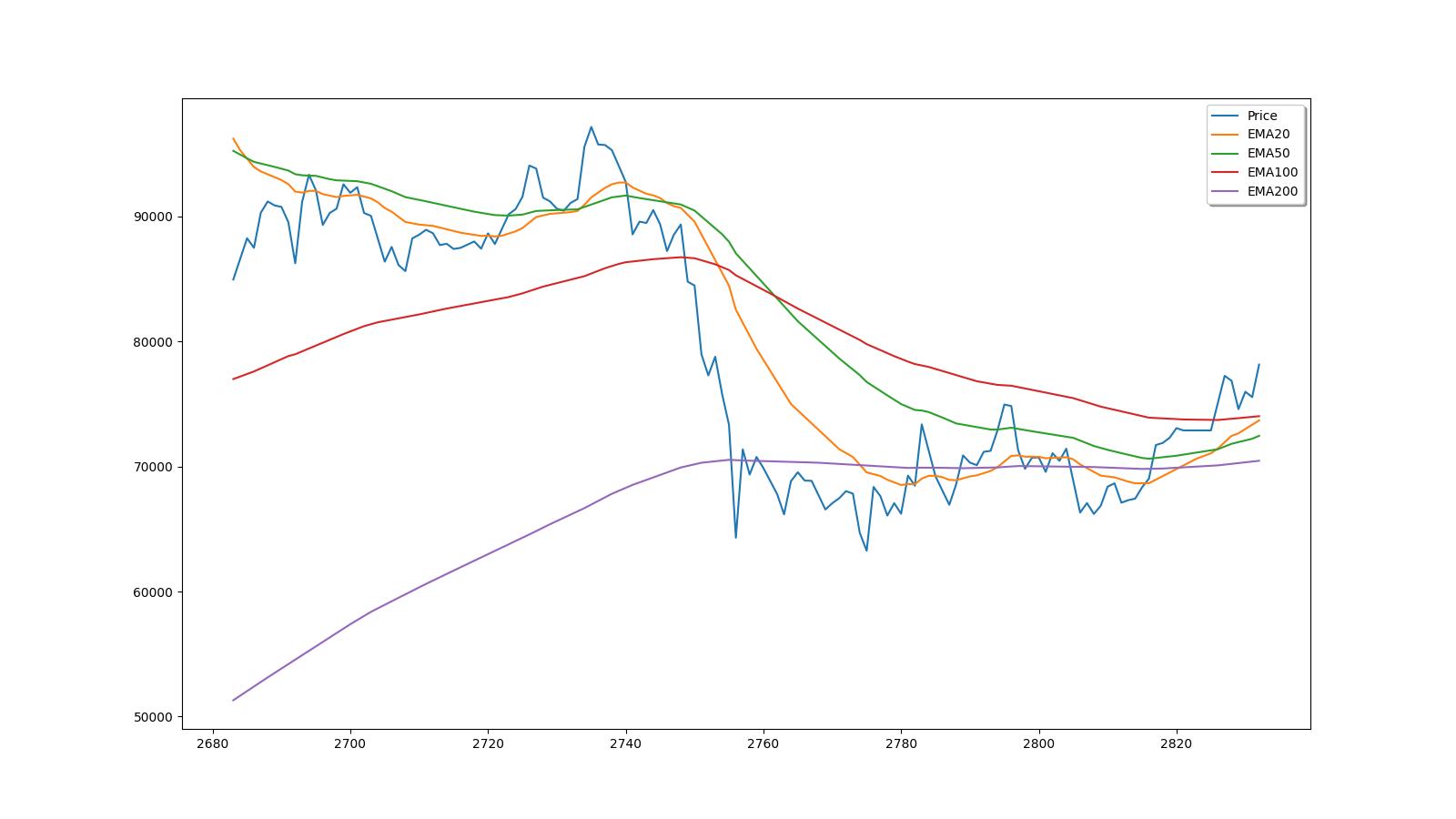 Lightning Bitcoin Exponential Moving Averages