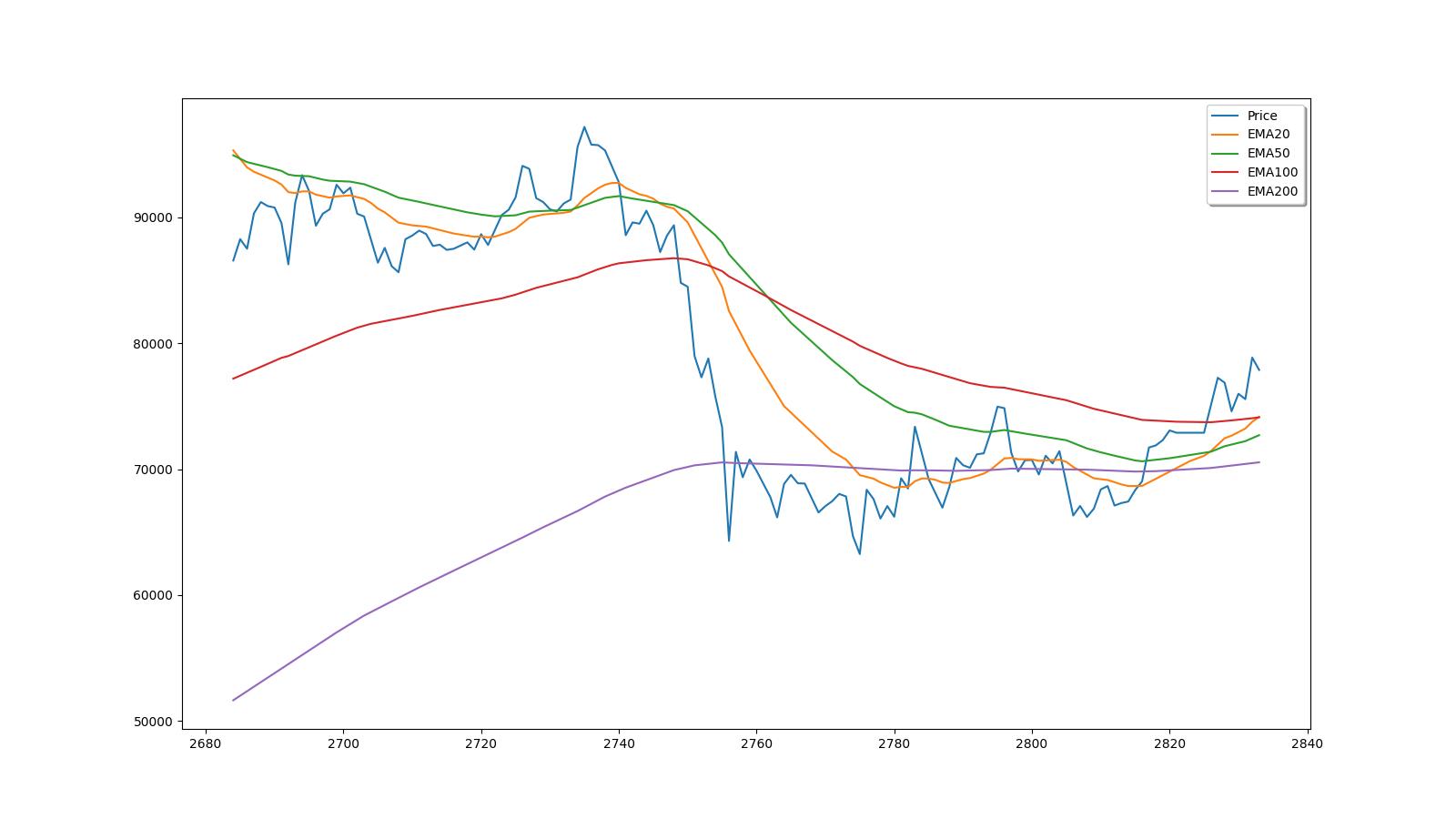 Lightning Bitcoin Exponential Moving Averages
