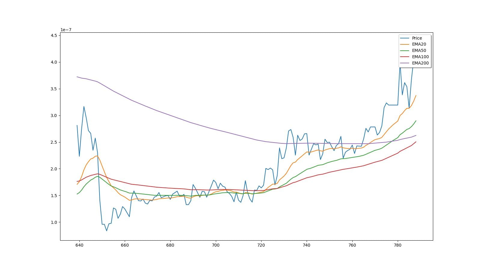 Ligo (Ordinals) Exponential Moving Averages