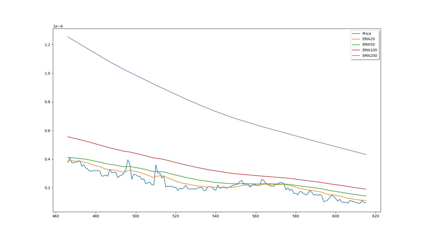 Ligo (Ordinals) Exponential Moving Averages
