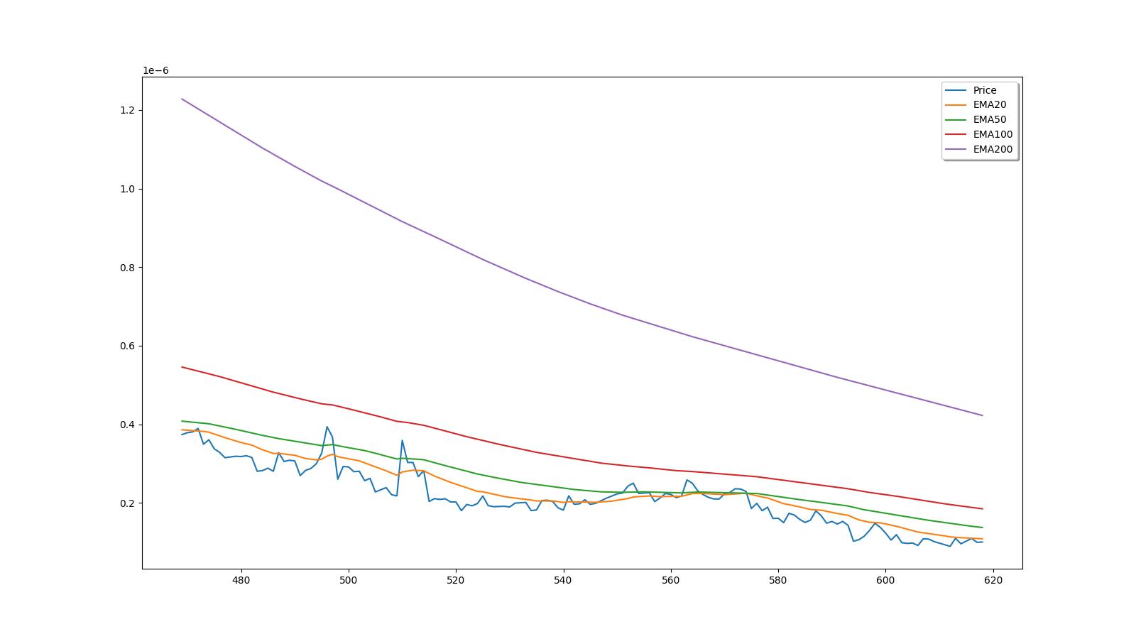 Ligo (Ordinals) Exponential Moving Averages