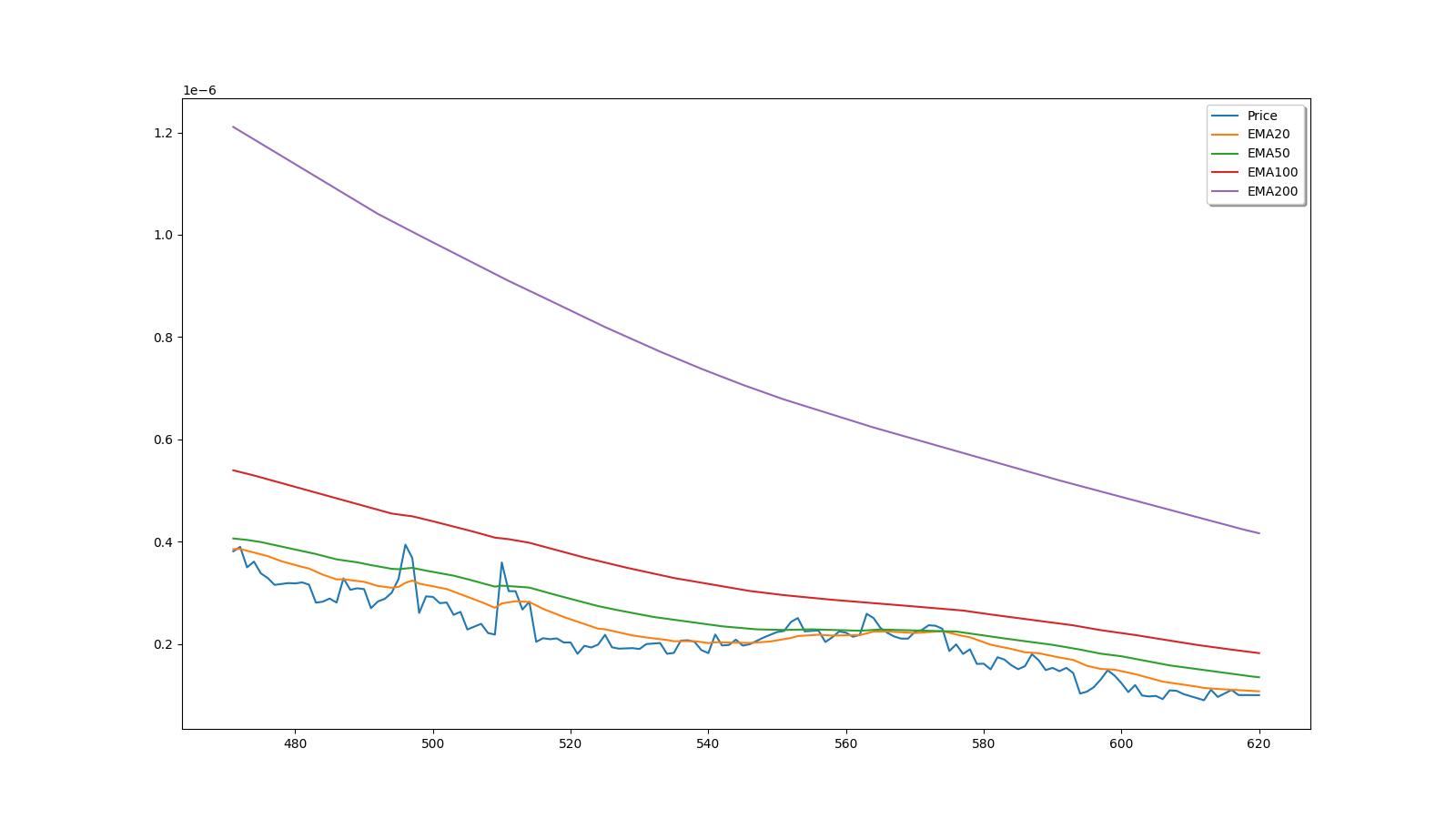 Ligo (Ordinals) Exponential Moving Averages