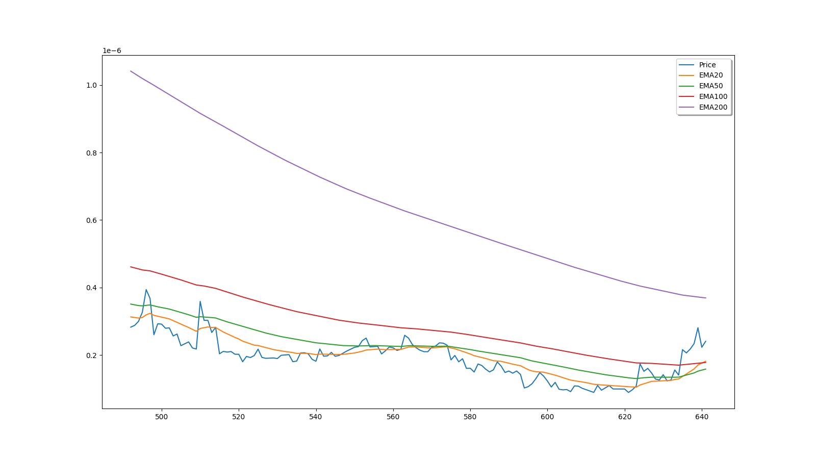 Ligo (Ordinals) Exponential Moving Averages