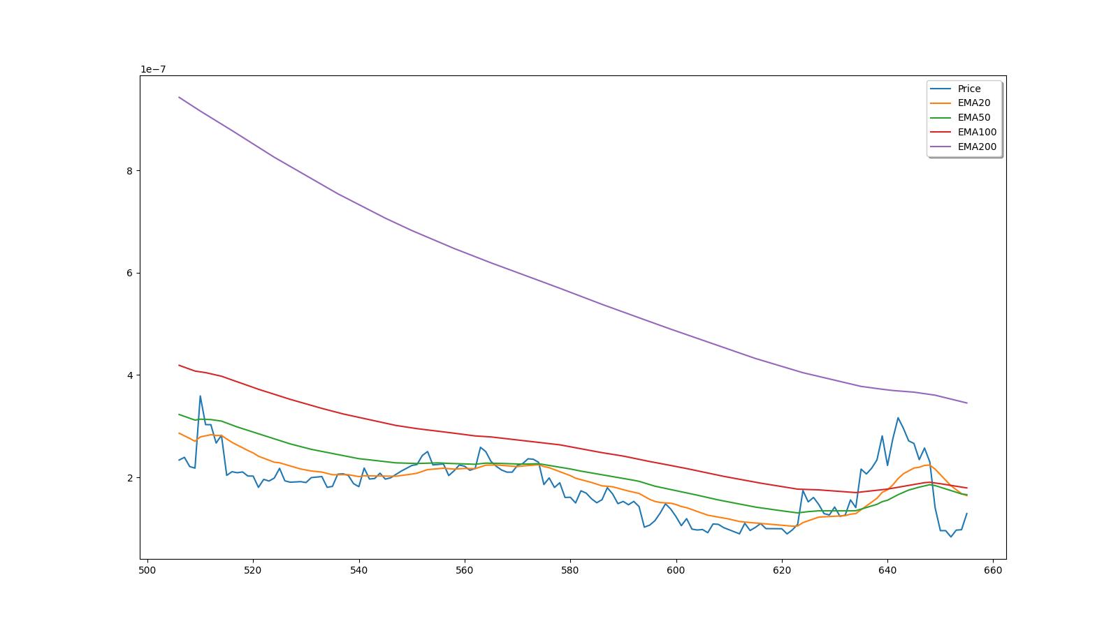 Ligo (Ordinals) Exponential Moving Averages