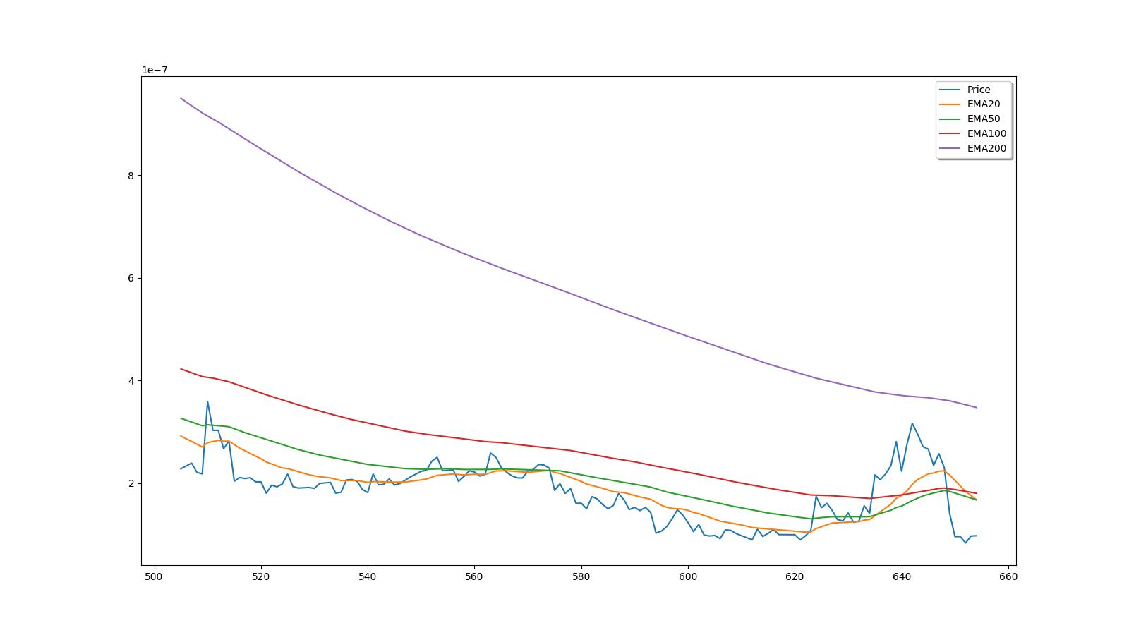 Ligo (Ordinals) Exponential Moving Averages