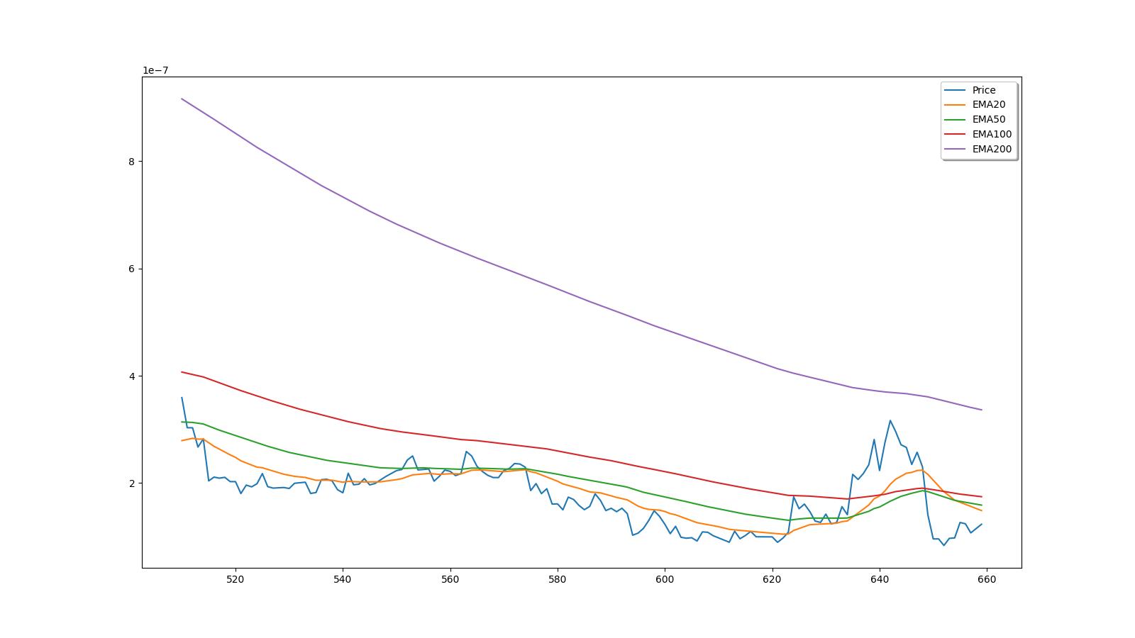 Ligo (Ordinals) Exponential Moving Averages