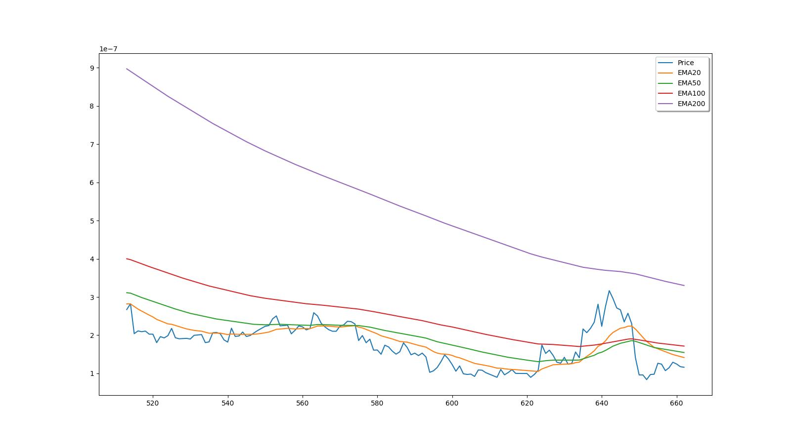 Ligo (Ordinals) Exponential Moving Averages