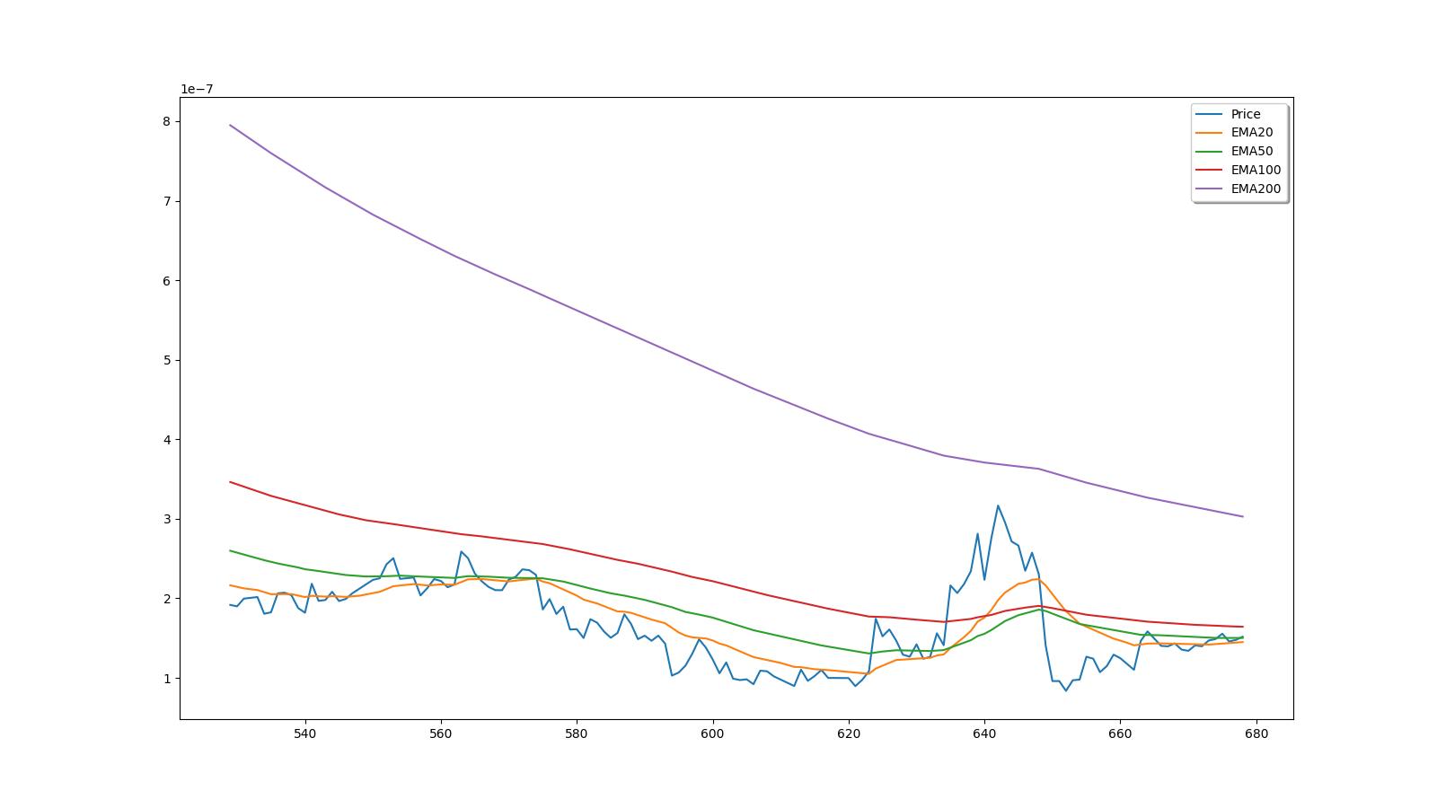 Ligo (Ordinals) Exponential Moving Averages