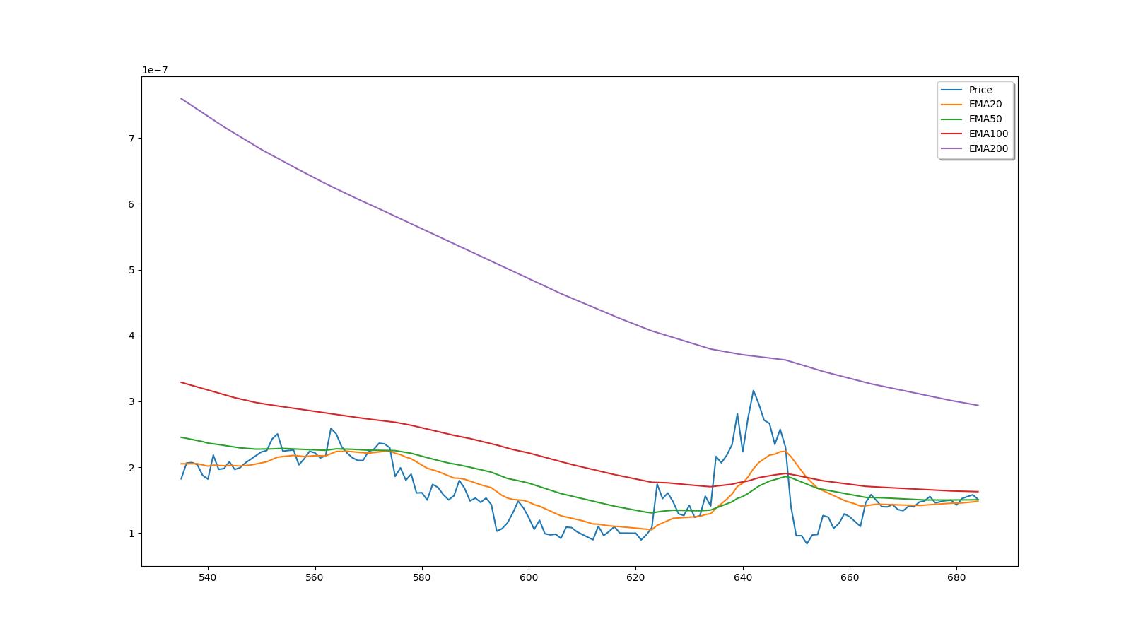 Ligo (Ordinals) Exponential Moving Averages