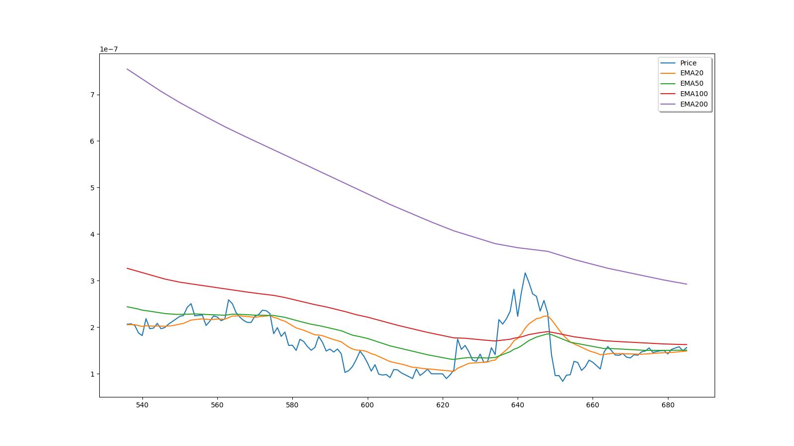 Ligo (Ordinals) Exponential Moving Averages