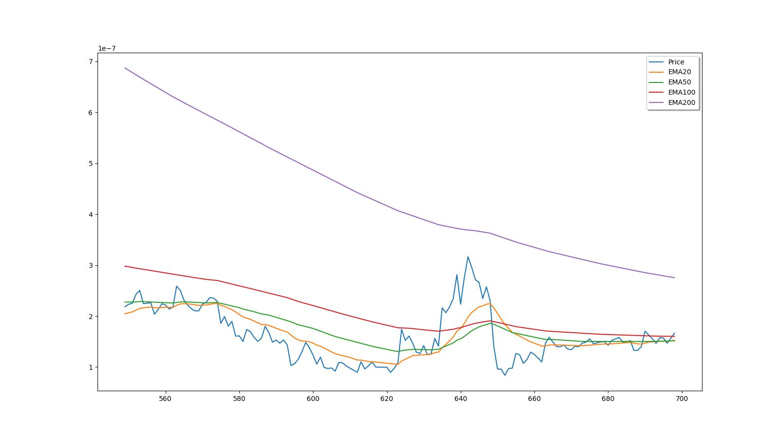 Ligo (Ordinals) Exponential Moving Averages