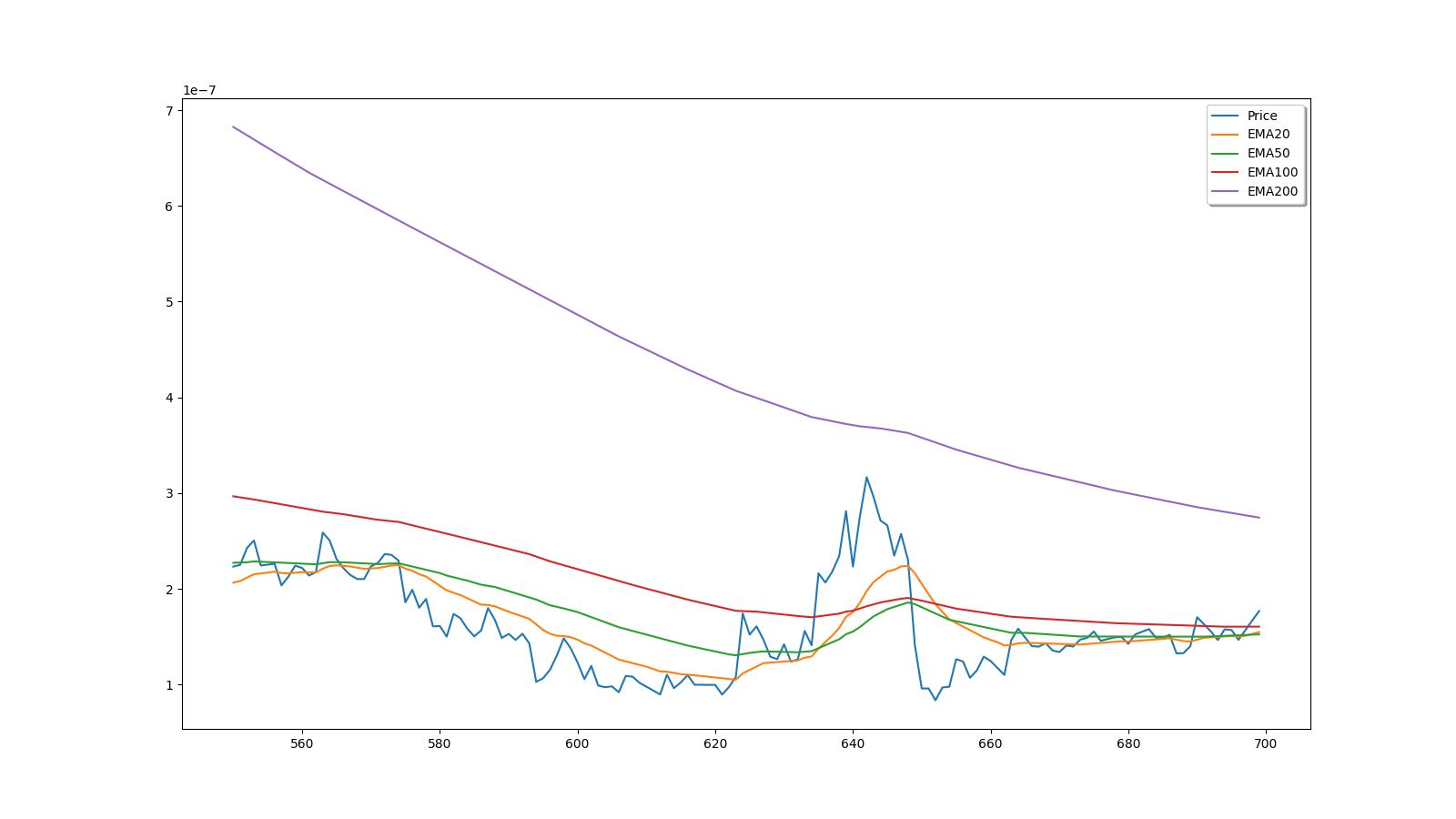 Ligo (Ordinals) Exponential Moving Averages