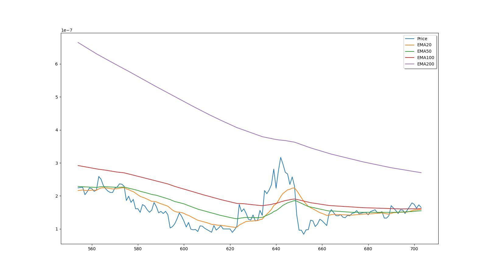 Ligo (Ordinals) Exponential Moving Averages