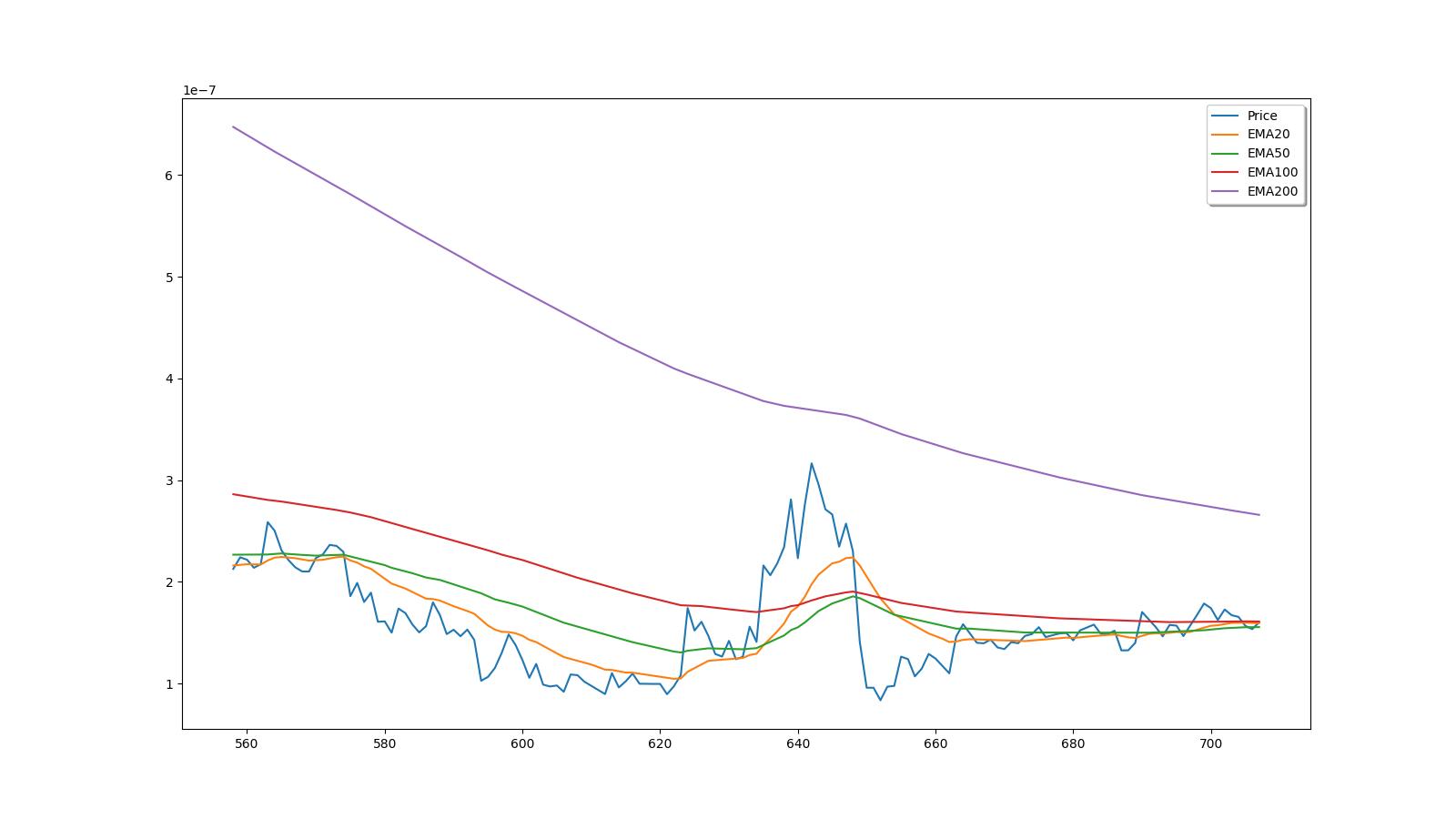 Ligo (Ordinals) Exponential Moving Averages