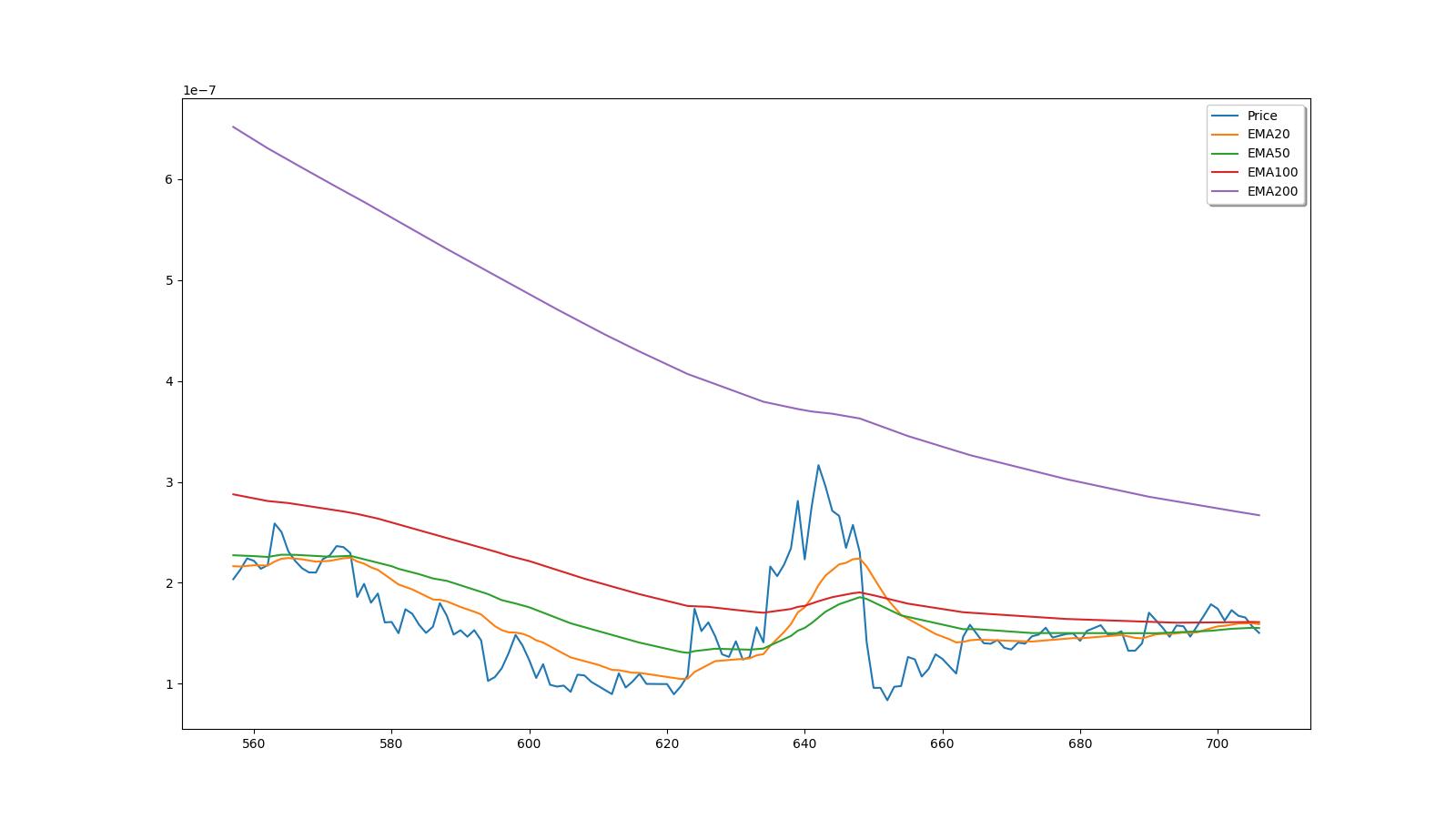 Ligo (Ordinals) Exponential Moving Averages