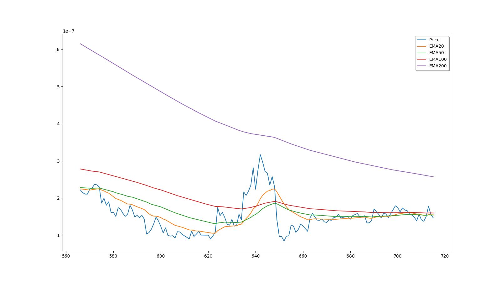 Ligo (Ordinals) Exponential Moving Averages