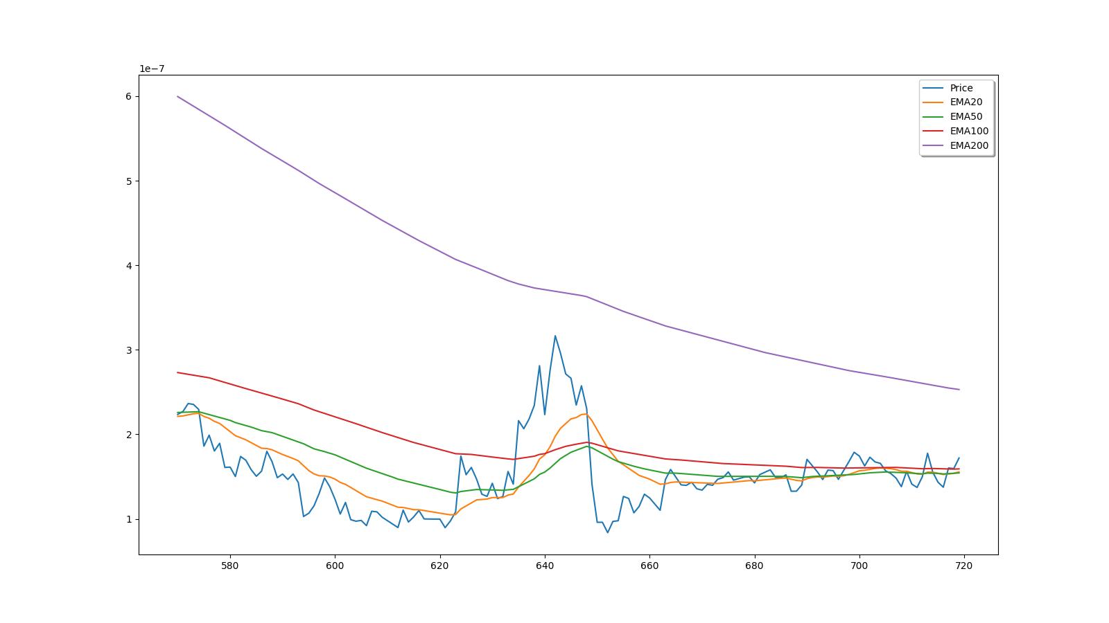 Ligo (Ordinals) Exponential Moving Averages
