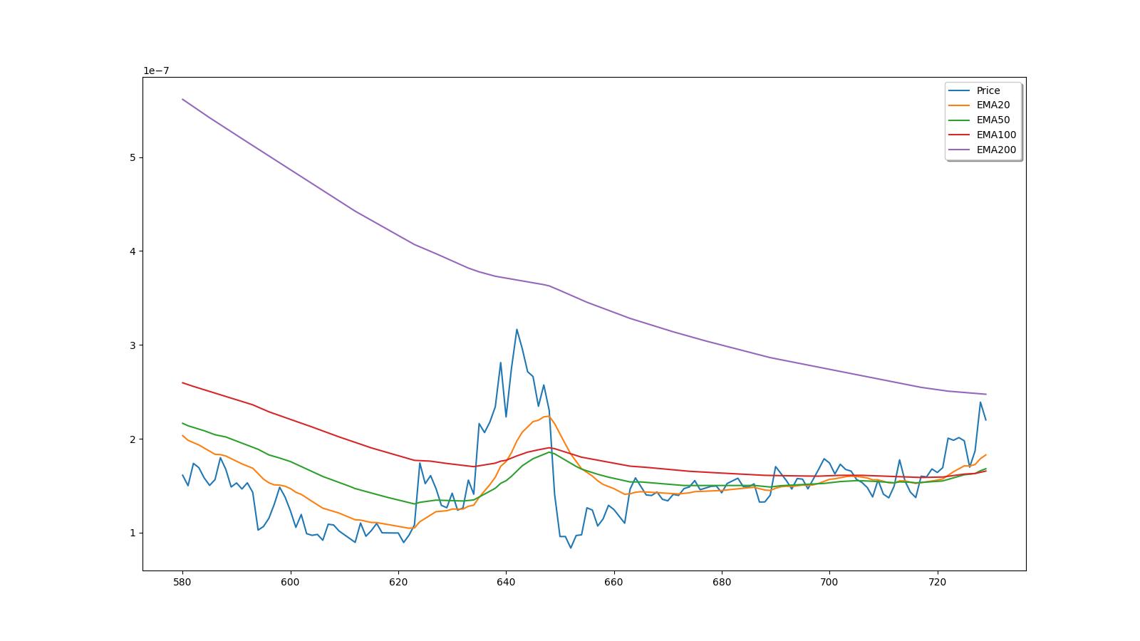 Ligo (Ordinals) Exponential Moving Averages