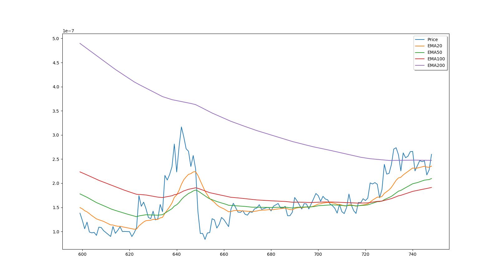 Ligo (Ordinals) Exponential Moving Averages