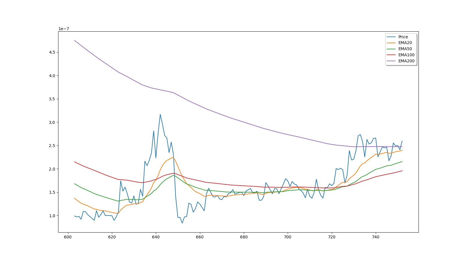 Ligo (Ordinals) Exponential Moving Averages