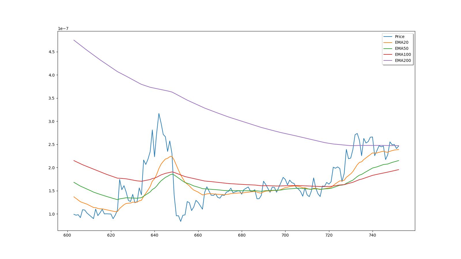 Ligo (Ordinals) Exponential Moving Averages