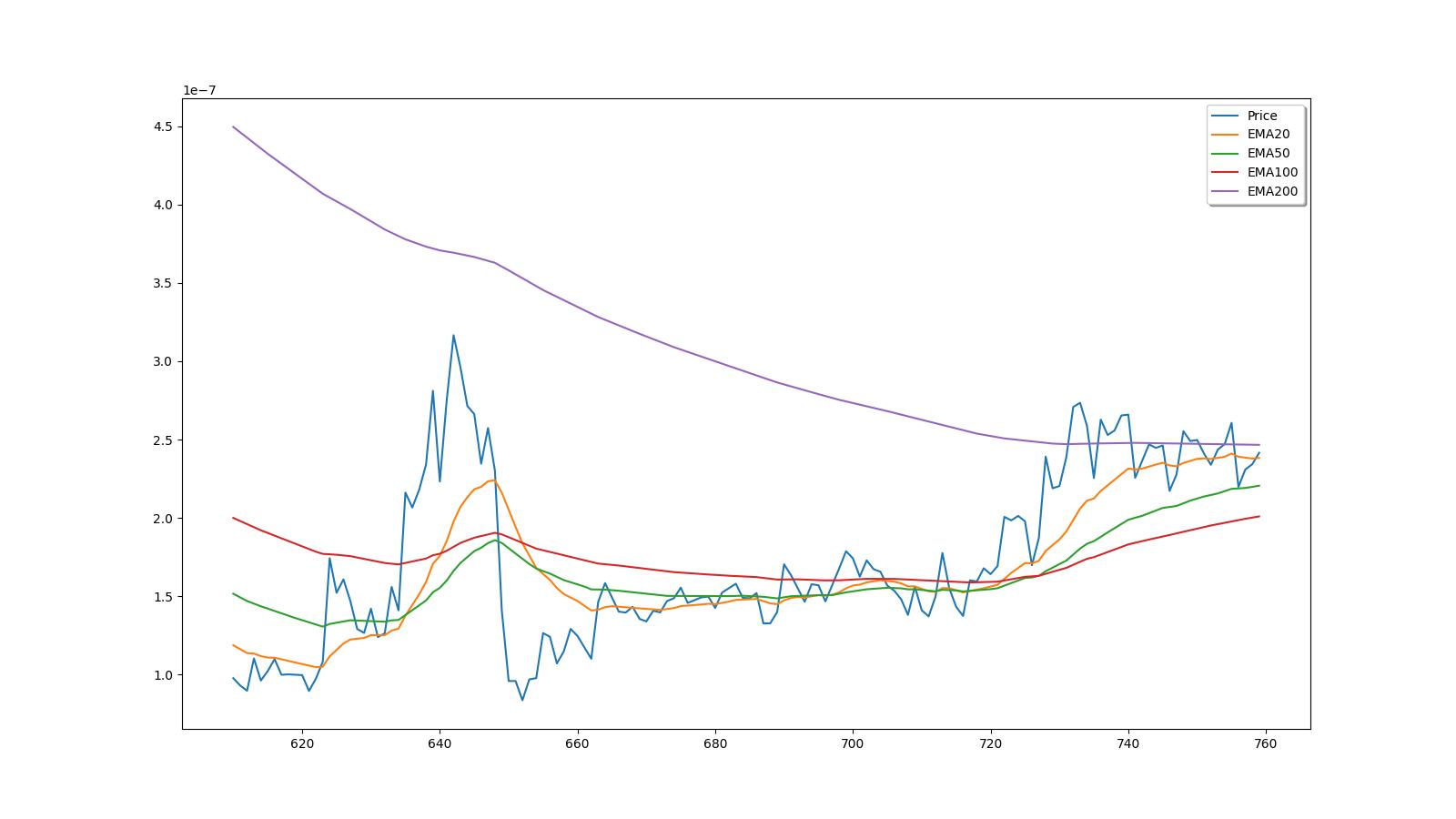 Ligo (Ordinals) Exponential Moving Averages