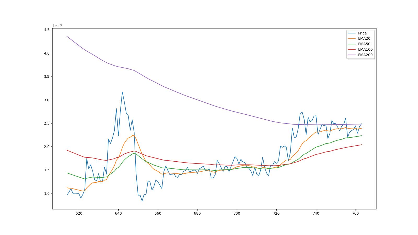 Ligo (Ordinals) Exponential Moving Averages