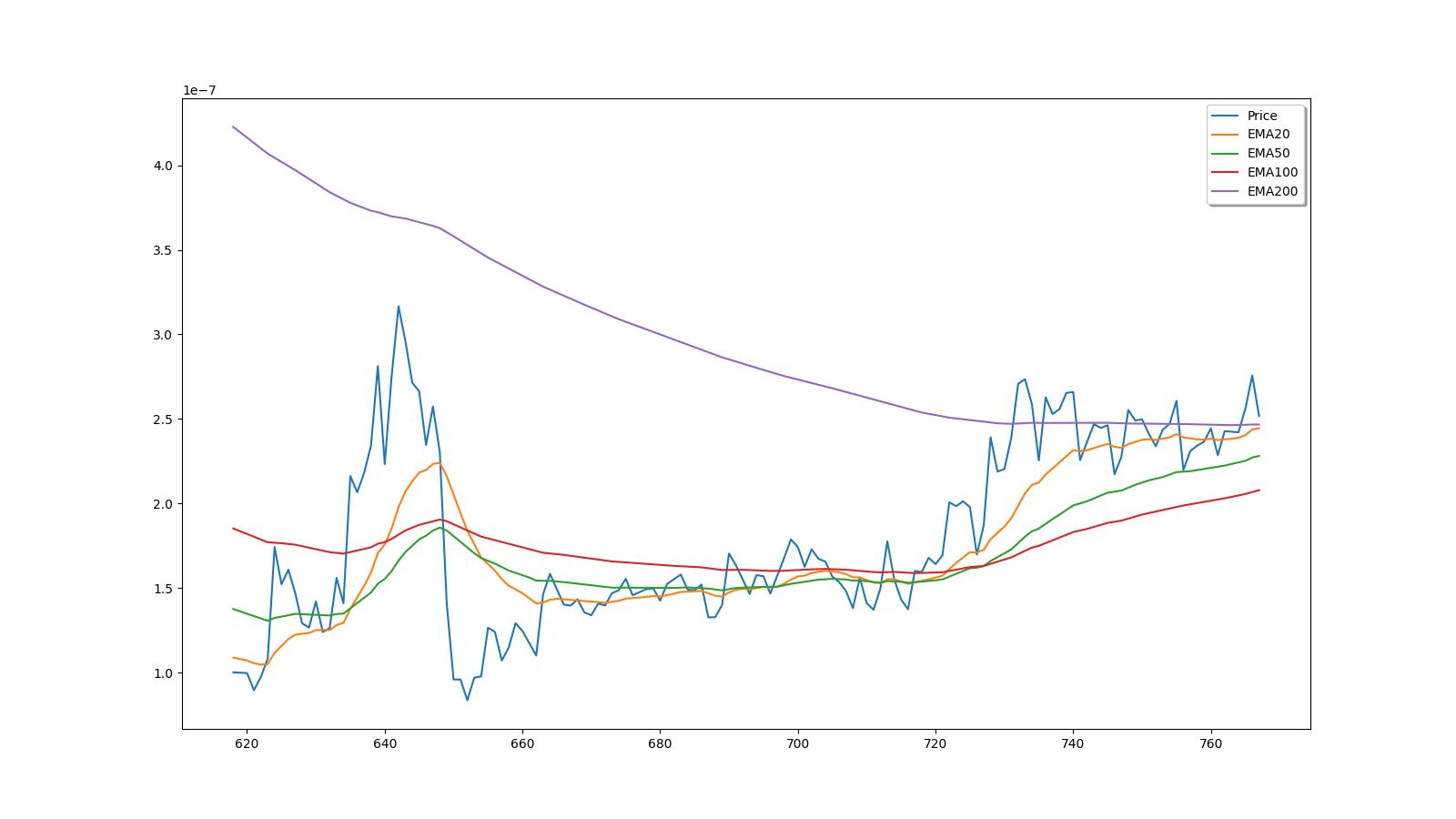 Ligo (Ordinals) Exponential Moving Averages