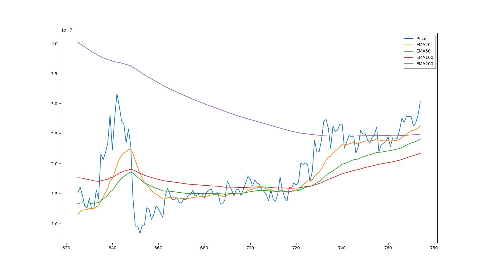 Ligo (Ordinals) Exponential Moving Averages