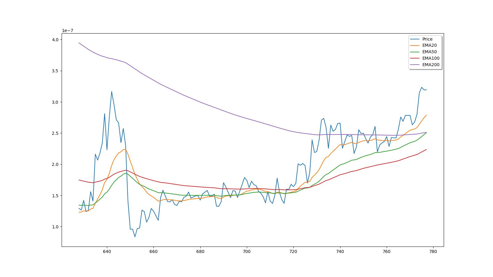 Ligo (Ordinals) Exponential Moving Averages