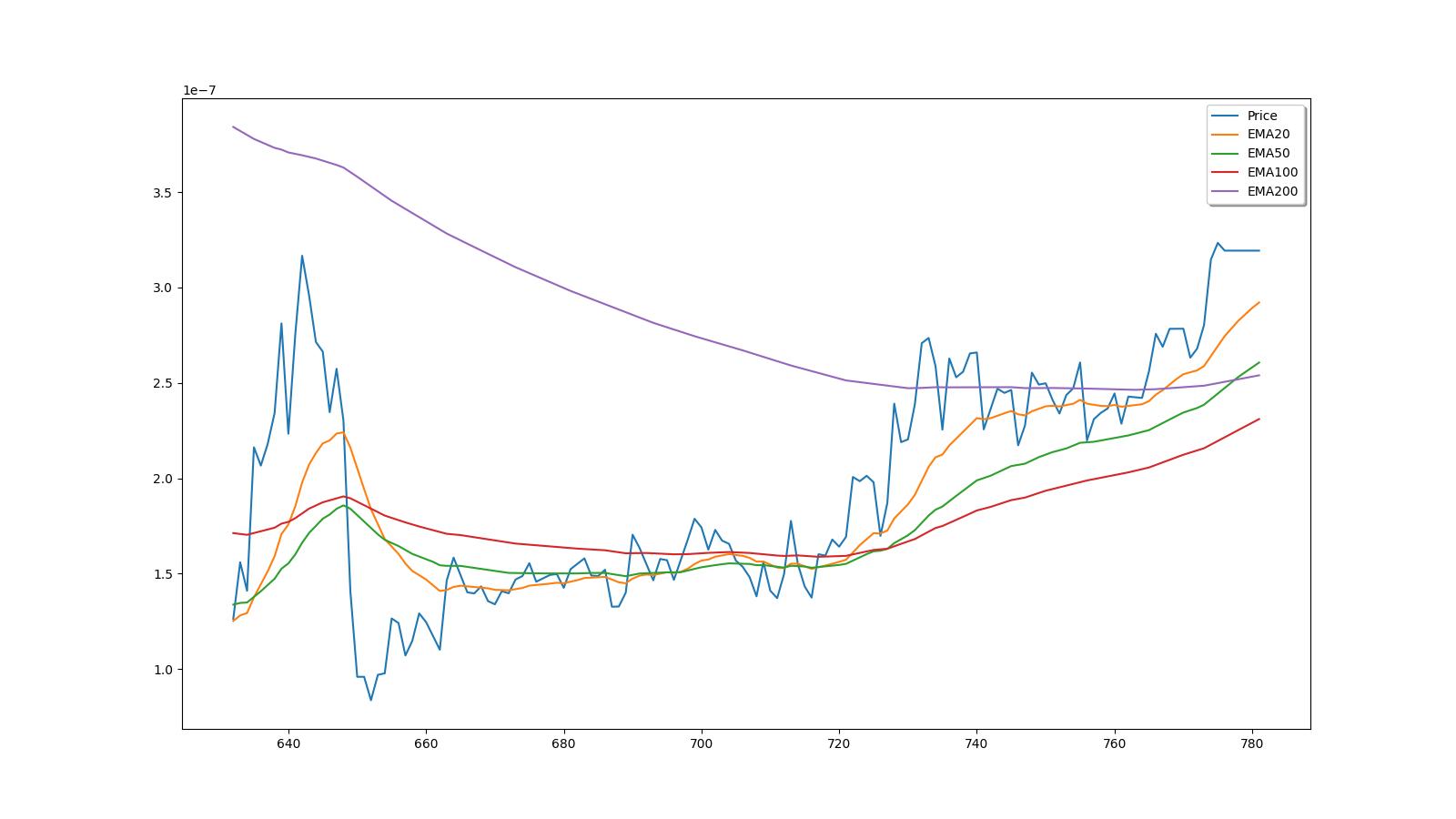 Ligo (Ordinals) Exponential Moving Averages