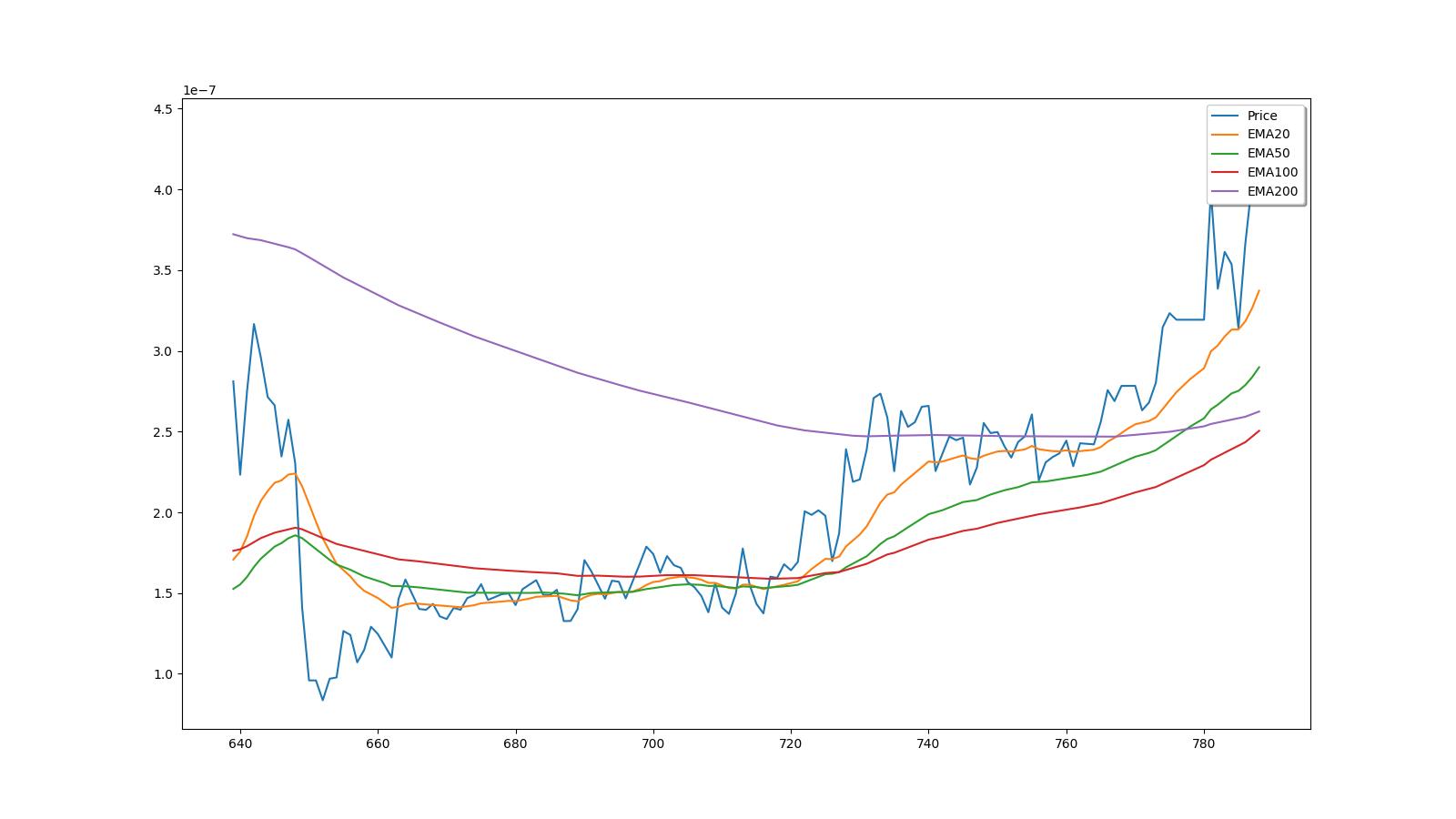 Ligo (Ordinals) Exponential Moving Averages