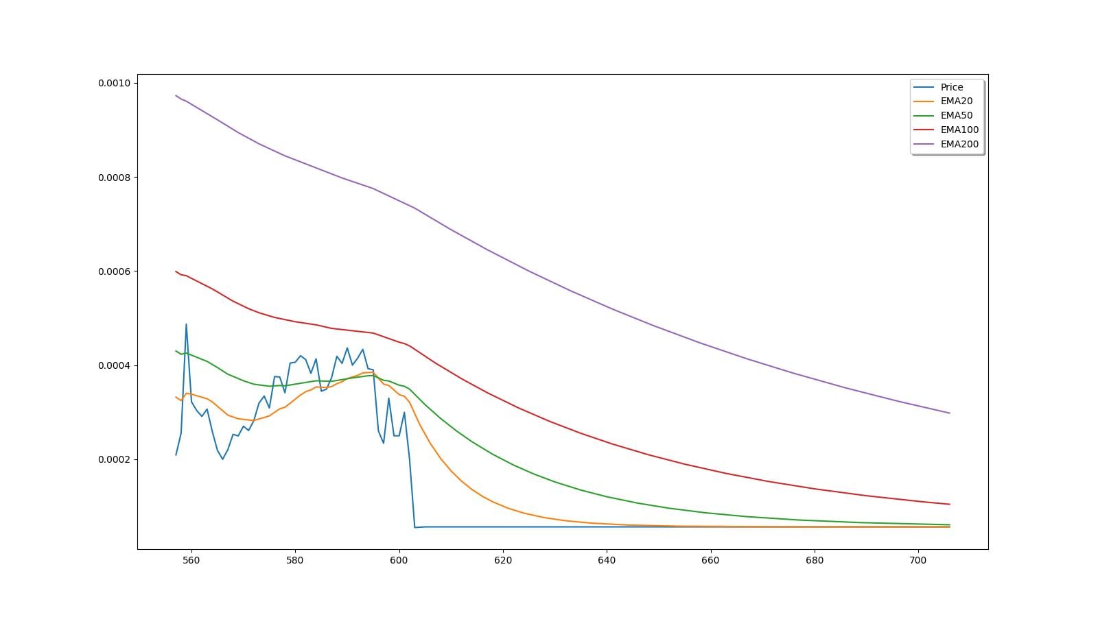 LILLIUS Exponential Moving Averages