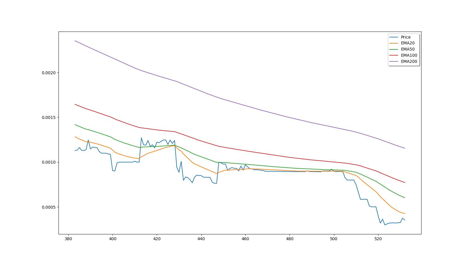 LILLIUS Exponential Moving Averages