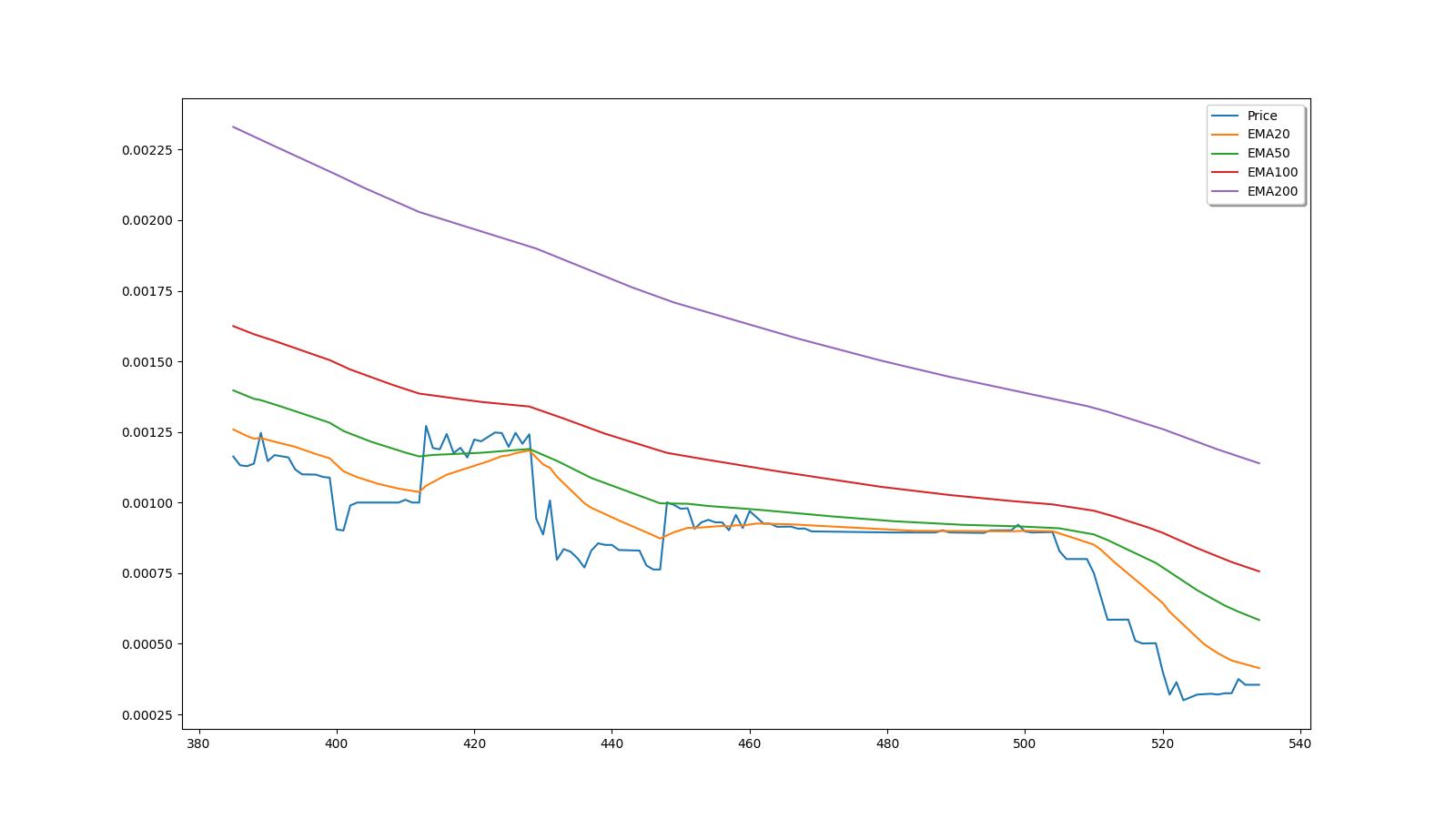 LILLIUS Exponential Moving Averages