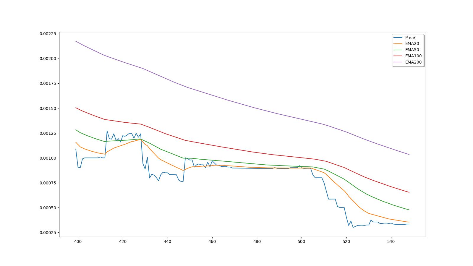 LILLIUS Exponential Moving Averages