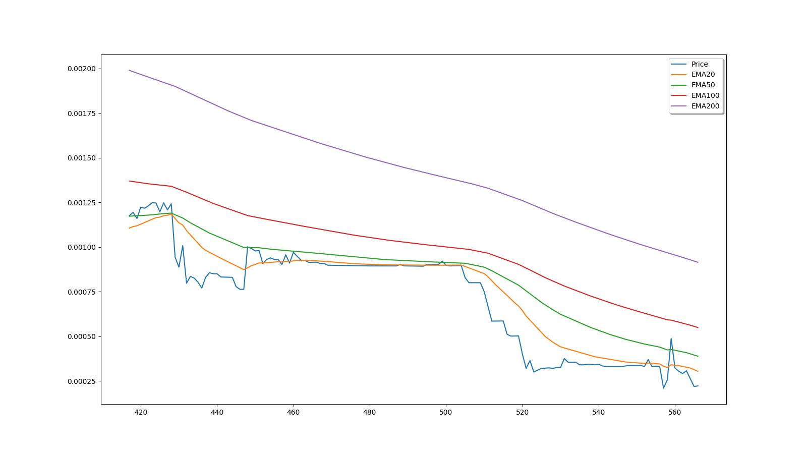 LILLIUS Exponential Moving Averages