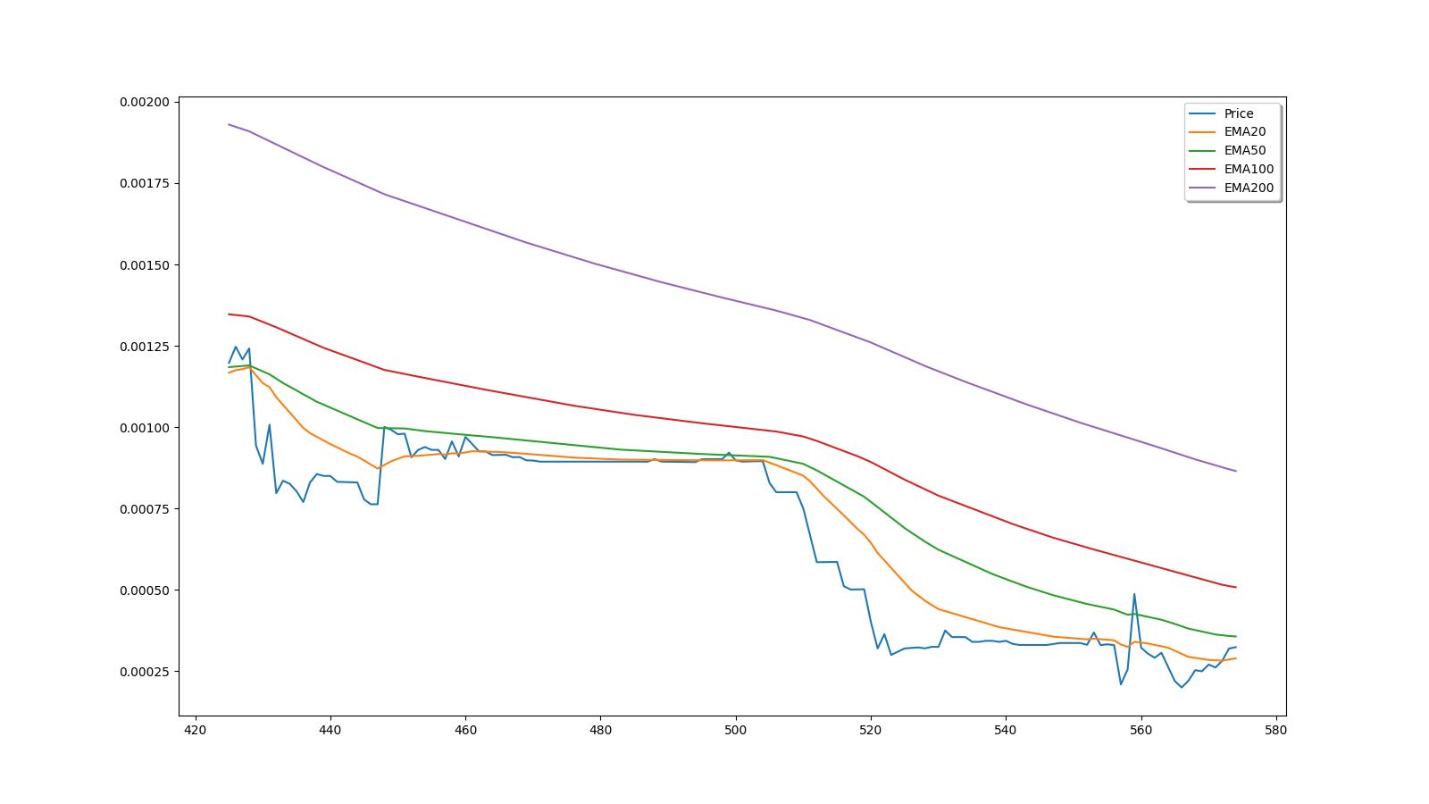 LILLIUS Exponential Moving Averages