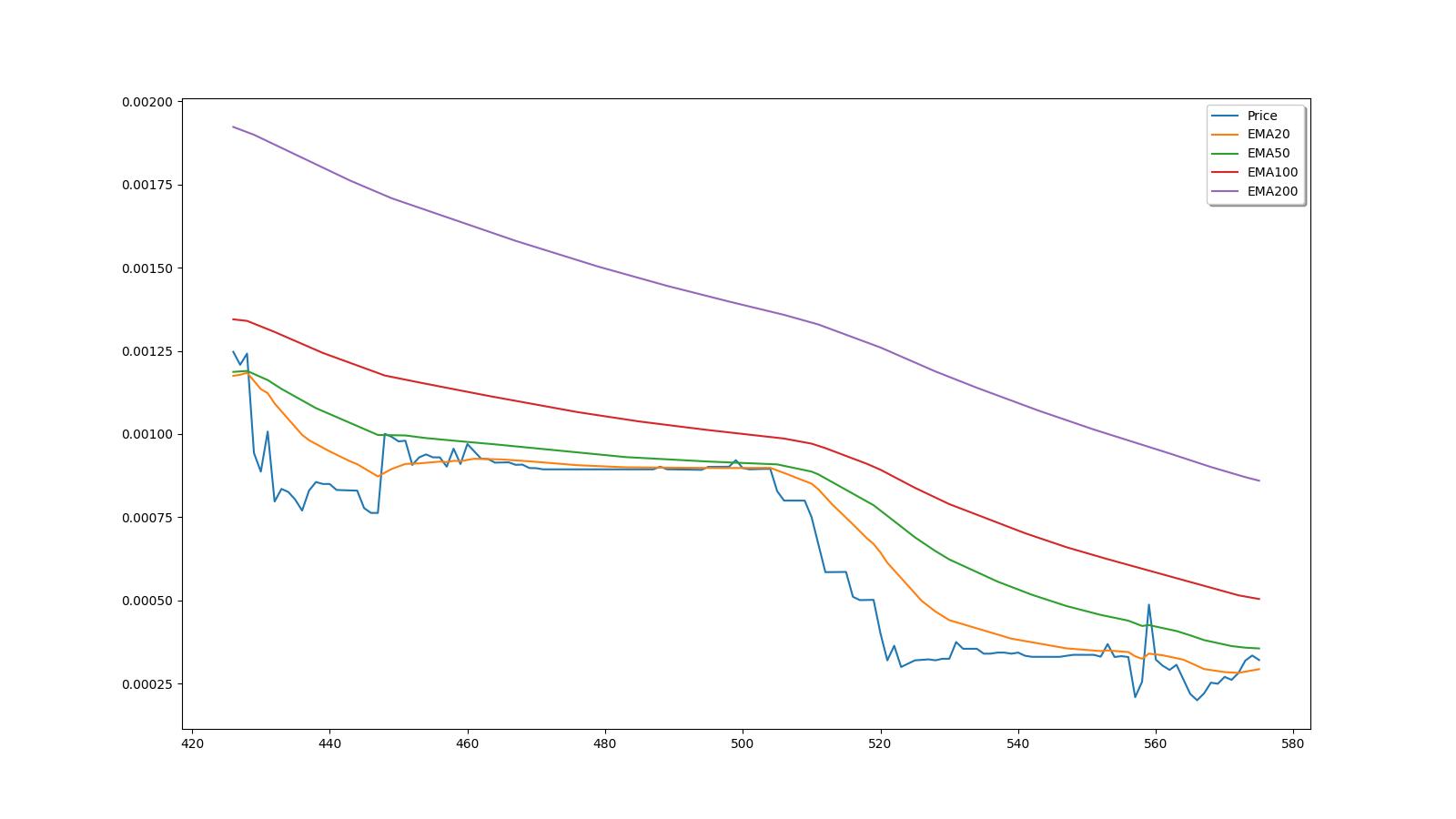 LILLIUS Exponential Moving Averages