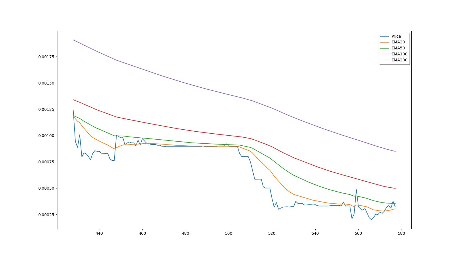 LILLIUS Exponential Moving Averages