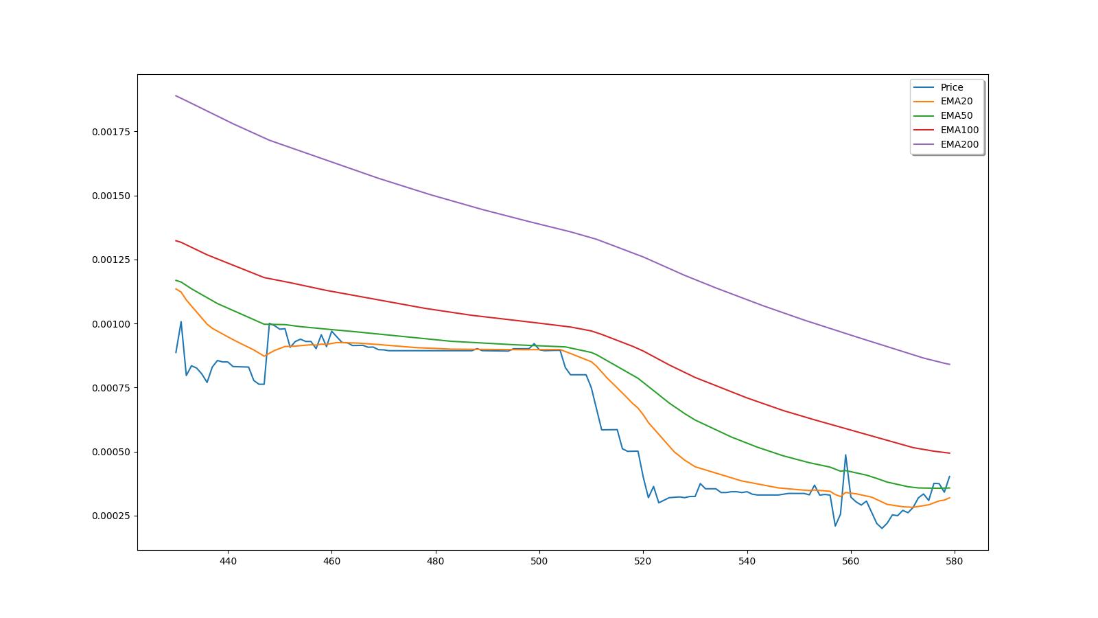 LILLIUS Exponential Moving Averages