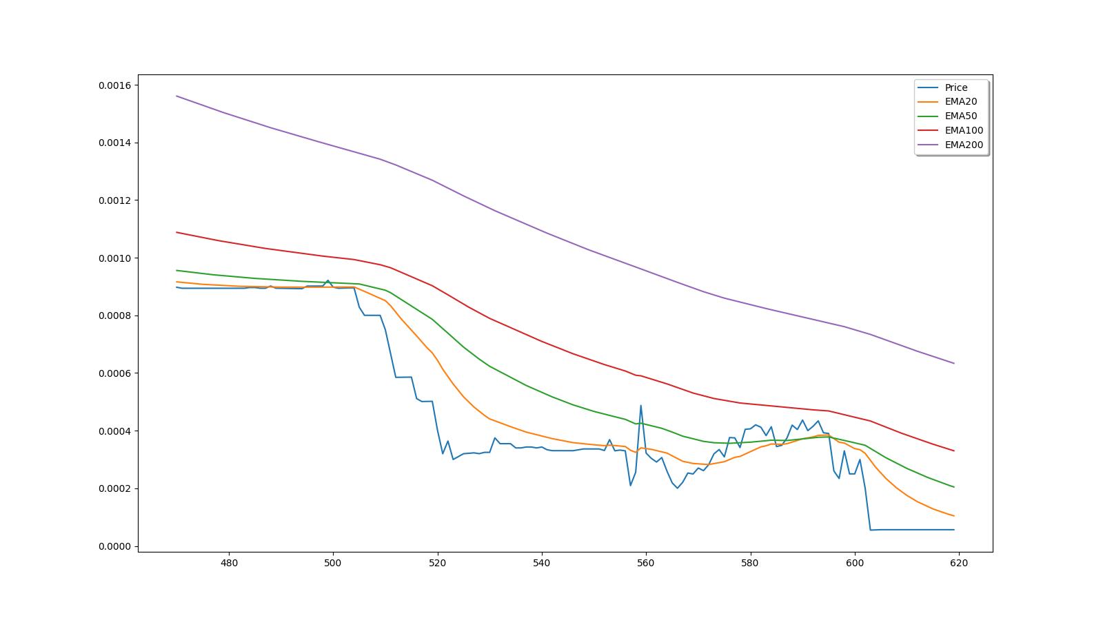 LILLIUS Exponential Moving Averages