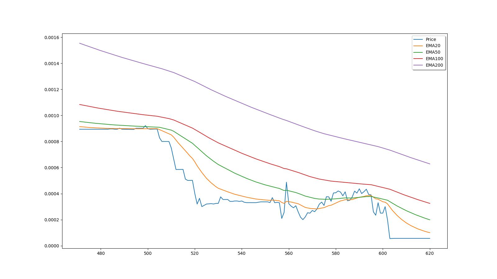 LILLIUS Exponential Moving Averages