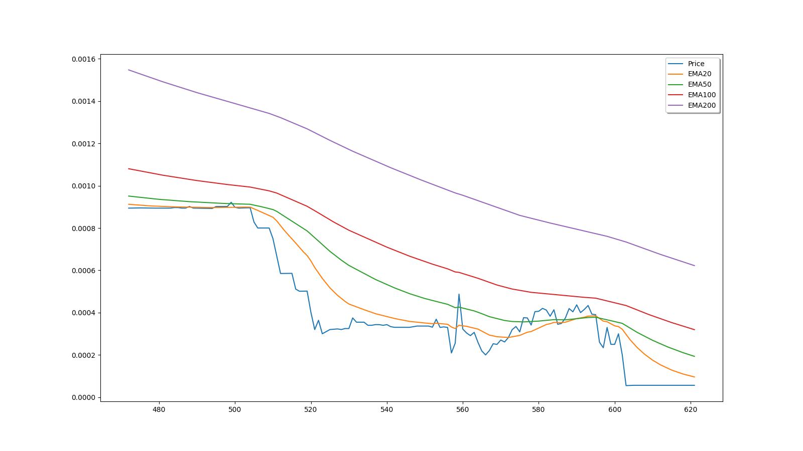 LILLIUS Exponential Moving Averages