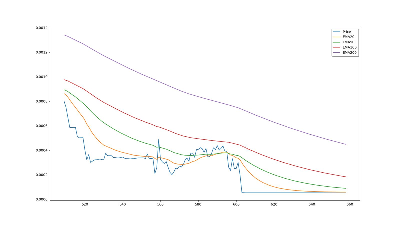 LILLIUS Exponential Moving Averages