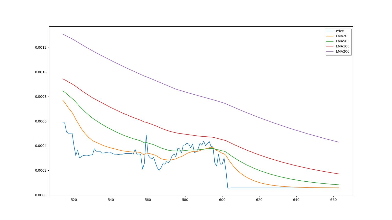 LILLIUS Exponential Moving Averages