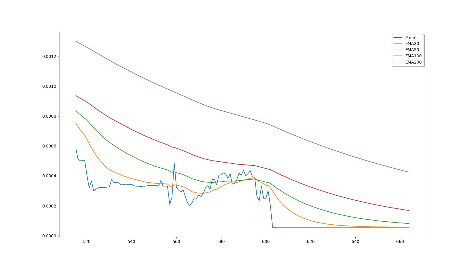 LILLIUS Exponential Moving Averages