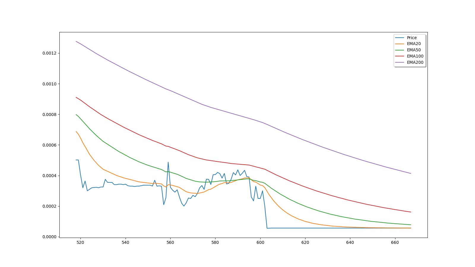 LILLIUS Exponential Moving Averages