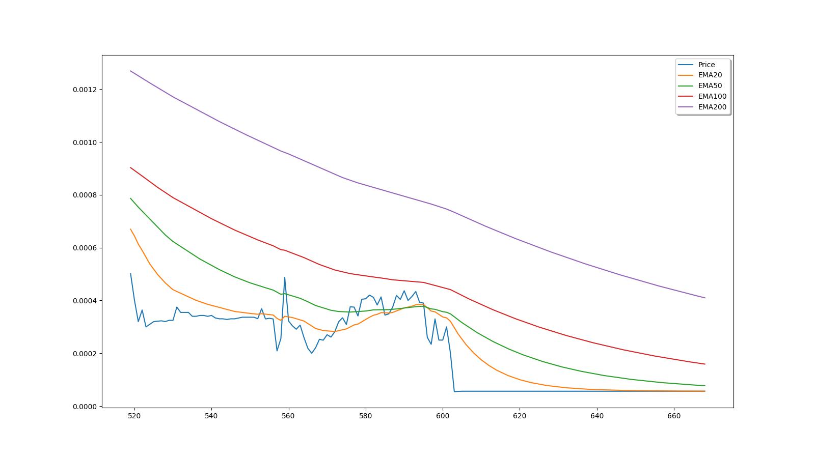 LILLIUS Exponential Moving Averages